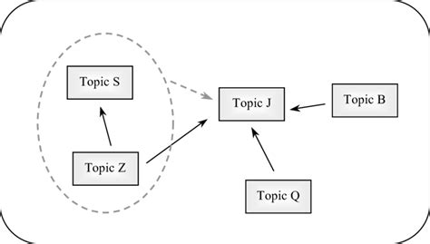 5 Example Of A Hidden Dependency In A Dependency Graph Of A Five Topic Download Scientific