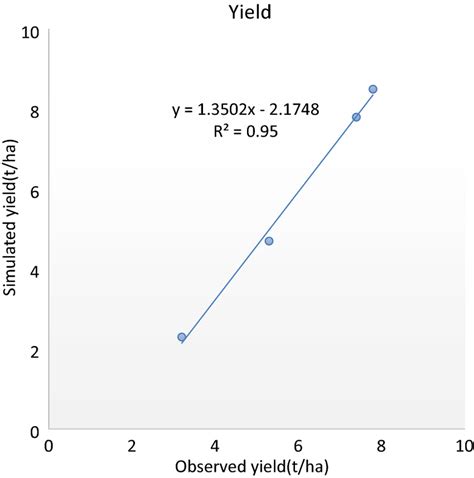 Relationship Between Observed And Simulated Yield From The Experiment Download Scientific Diagram