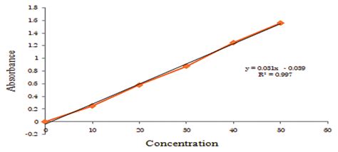 Calibration Curve Of Paracetamol In Phosphate Buffer Ph 74 Download