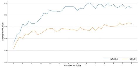 Novel Biomarker Prediction For Lung Cancer Using Random Forest Classifiers Lavanya C Pooja S