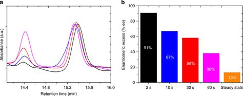 Monitoring Of Enantioselectivity As A Function Of Pulse Time A Hplc Download Scientific