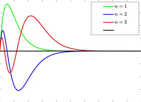 Color Online The Three Non Normalized Wave Functions Of Coulomb