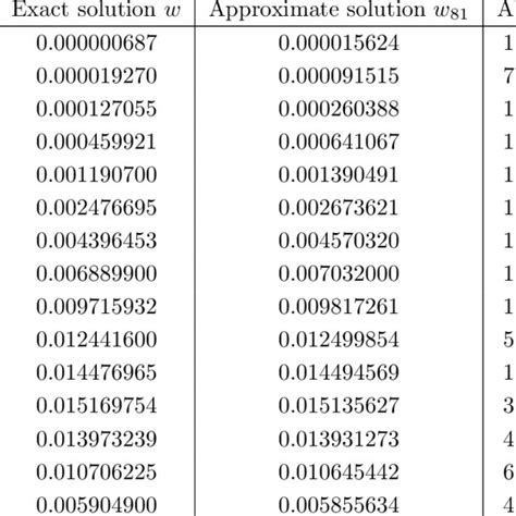 The Absolute Errors Of W For Ex2 N 81 At T 10 Download