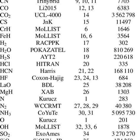 references of the atom and molecule datasets used and num ber of