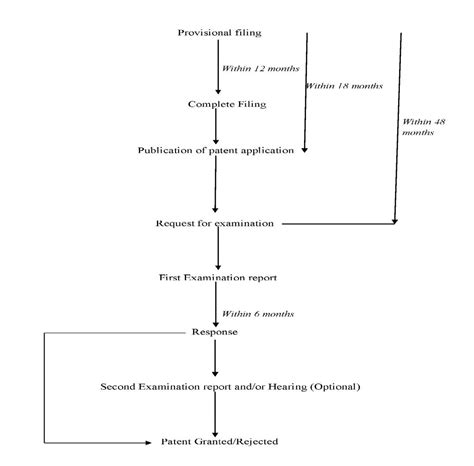 Patent Filing Procedure Ediplis Counsels