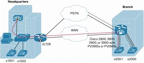 Cisco Enhanced Conferencing And Transcoding For Voice Gateway Routers Cisco