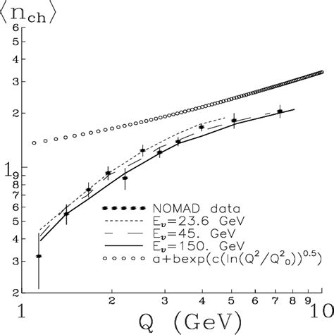 Figure 2 From Hadron Multiplicity In Leptonnucleon Interactions