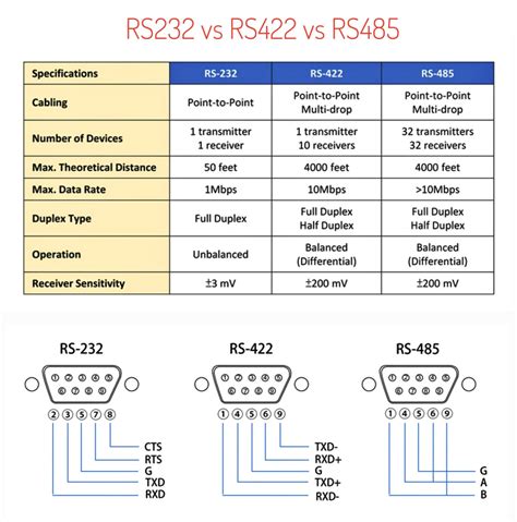 Serial Interface Standards Rs 232 Electronics Randd Facebook
