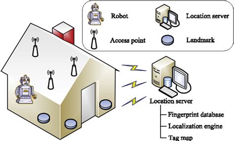 Figure 1 From Pervasive And Mobile Computing Pervasive And Mobile Computing Design And