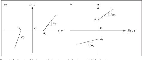 Figure 1 From Adaptive Robust Disturbance Compensating Control For A Servo System In The