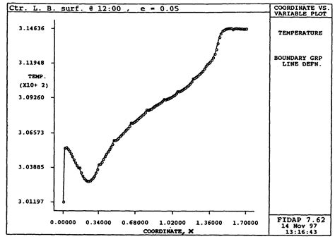 Figure 37 Two Dimensional Finite Element Model For Heat