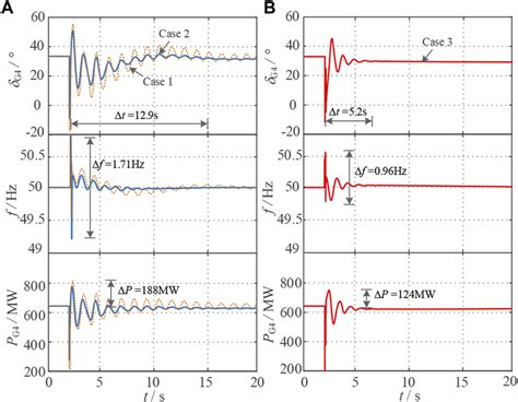 Figure Shows The Dynamic Response Curve Of The System Under Download Scientific Diagram