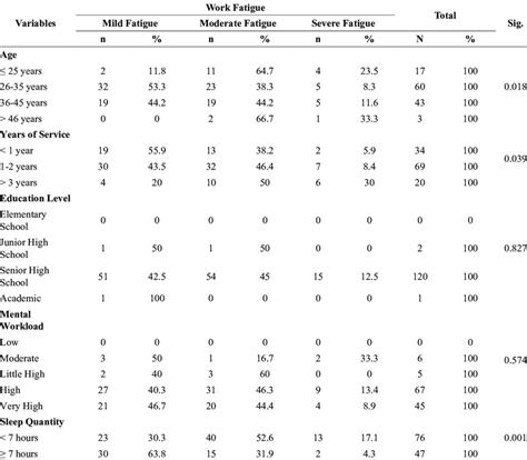 Cross Tabulation Between The Variables With Work Fatigue Complaints