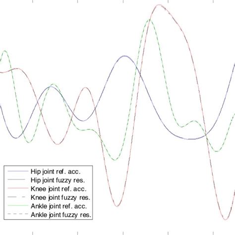 angular acceleration trajectories of hip knee and ankle joints
