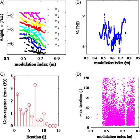 pulse‐width modulation techniques for multilevel inverter ls‐spwm