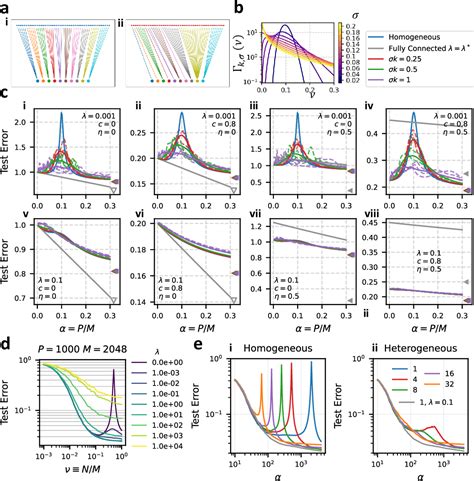 Figure 3 From Learning Curves For Noisy Heterogeneous Feature Subsampled Ridge Ensembles