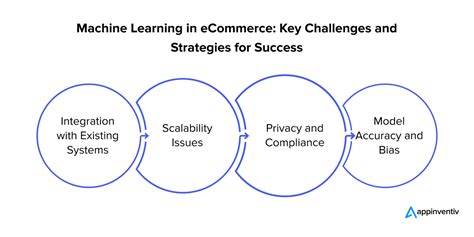 machine learning in ecommerce 10 benefits and use cases