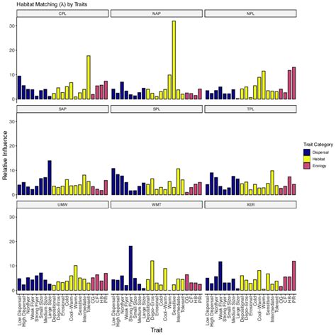 Relative Influence Of Dispersal Habitat And Ecology Functional Traits
