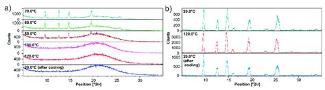 Pxrd Of A Physical Mixture Et Sio2 Hydr B Pure Et In The Range Of Download Scientific