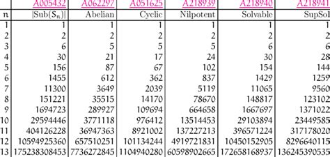 conjugacy classes of subgroups of a n download table