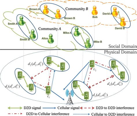 Illustration Of The Social Community Aware Uplink Resource Sharing Of Download Scientific