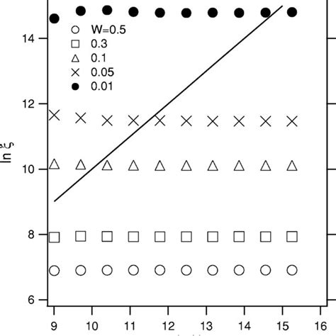 Localization Length As A Function Of System Size N For Several