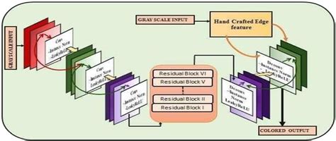 Residual Learning Of The Feature Maps Based On Encoderdecoder Download Scientific Diagram