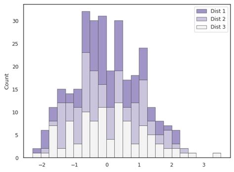 Assessing Distributions Histograms — Introduction To Data Visualisation