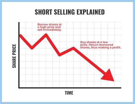 what is short selling