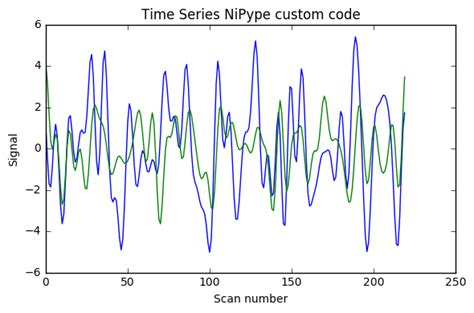bandpass filtering different outputs from fsl and nipype custom
