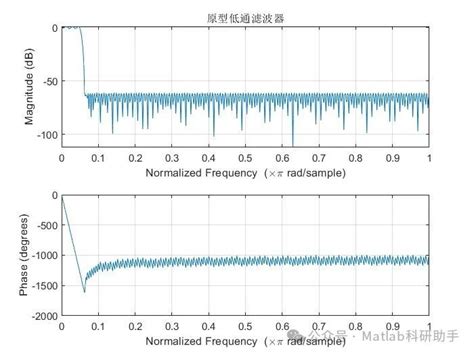 【信道化】基于低通滤波器信道化接收发射机设计附matlab代码信道化处理 Csdn博客