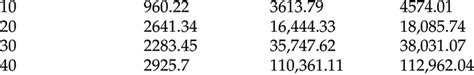 Total Calculated Execution Time For Safety Messages No Of Cloudlets
