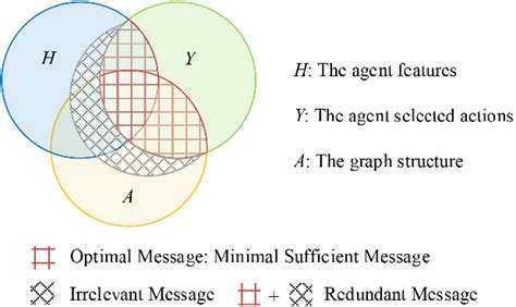 Figure From Learning Efficient And Robust Multi Agent Communication