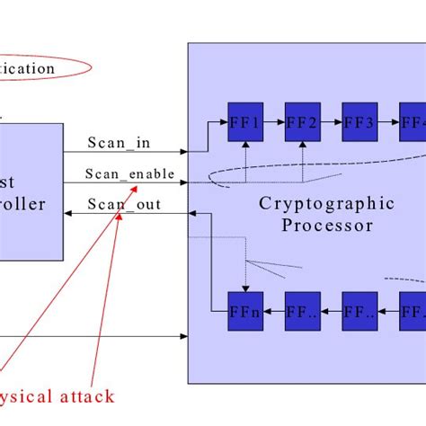 Scan Architecture And Possible Attack Download Scientific Diagram
