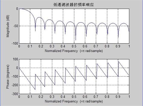 基于matlab的语音信号的fir数字滤波处理 文档之家