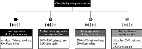 cloud deployment classification scheme download scientific diagram