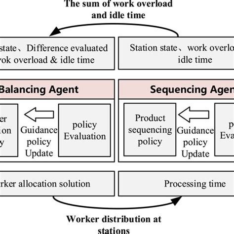 iterative interaction based on mdp models download scientific diagram