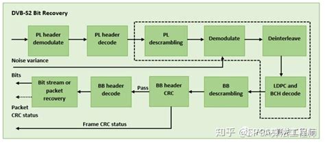 【卫星专题】dvb S2端到端仿真 知乎