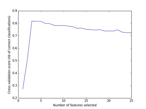 Python Scikit Learn Compute And Plot Recursive Kbest Features Kall Performance Stack