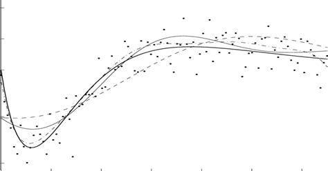 an example of kernel pls regression the generated function z x