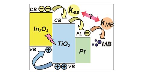 Interfacial Charge Carrier Dynamics Of The Three Component In2o3tio2