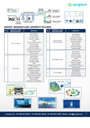 Etap Power System Simulation Software At ₹ 250000 Year Simulation