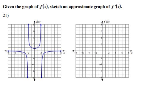 Solved Given The Graph Of Fx Sketch An Approximate Graph