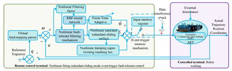 Neural Network Nonlinear Fitting Sliding Mode Event Triggered Control Under Abnormal Input