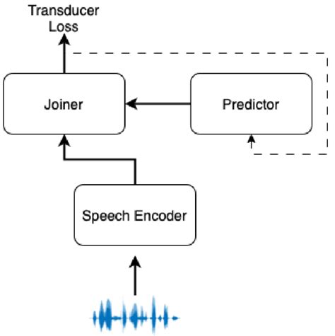논문 리뷰 Transducer Consistency Regularization For Speech To Text Applications