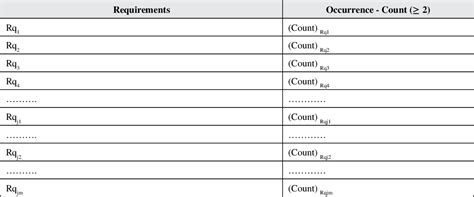 Table 1 From A Methodological Approach For Mining The User Requirements Using Apriori Algorithm