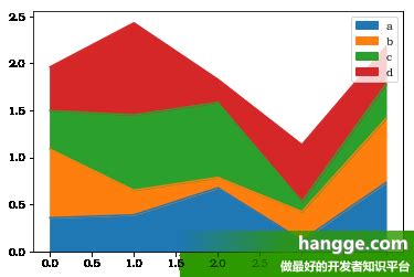 Python 使用Pandas进行绘图详解附样例