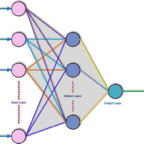 Generalized Feed Forward Neural Network Download Scientific Diagram