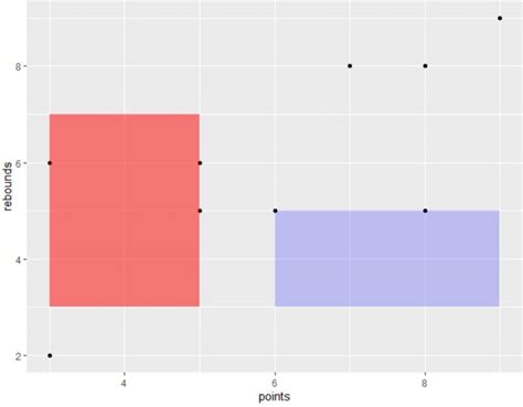 How To Shade An Area In Ggplot2 With Examples
