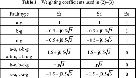 Table 1 From A Fault Location Algorithm For Series Compensated